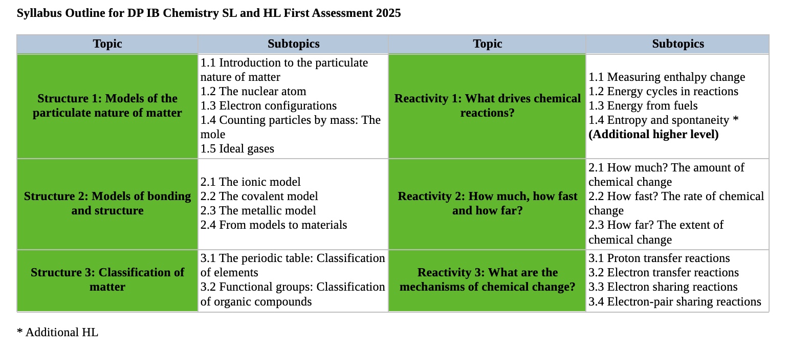 IB Chemistry SL Topic Questions - Practice Now!