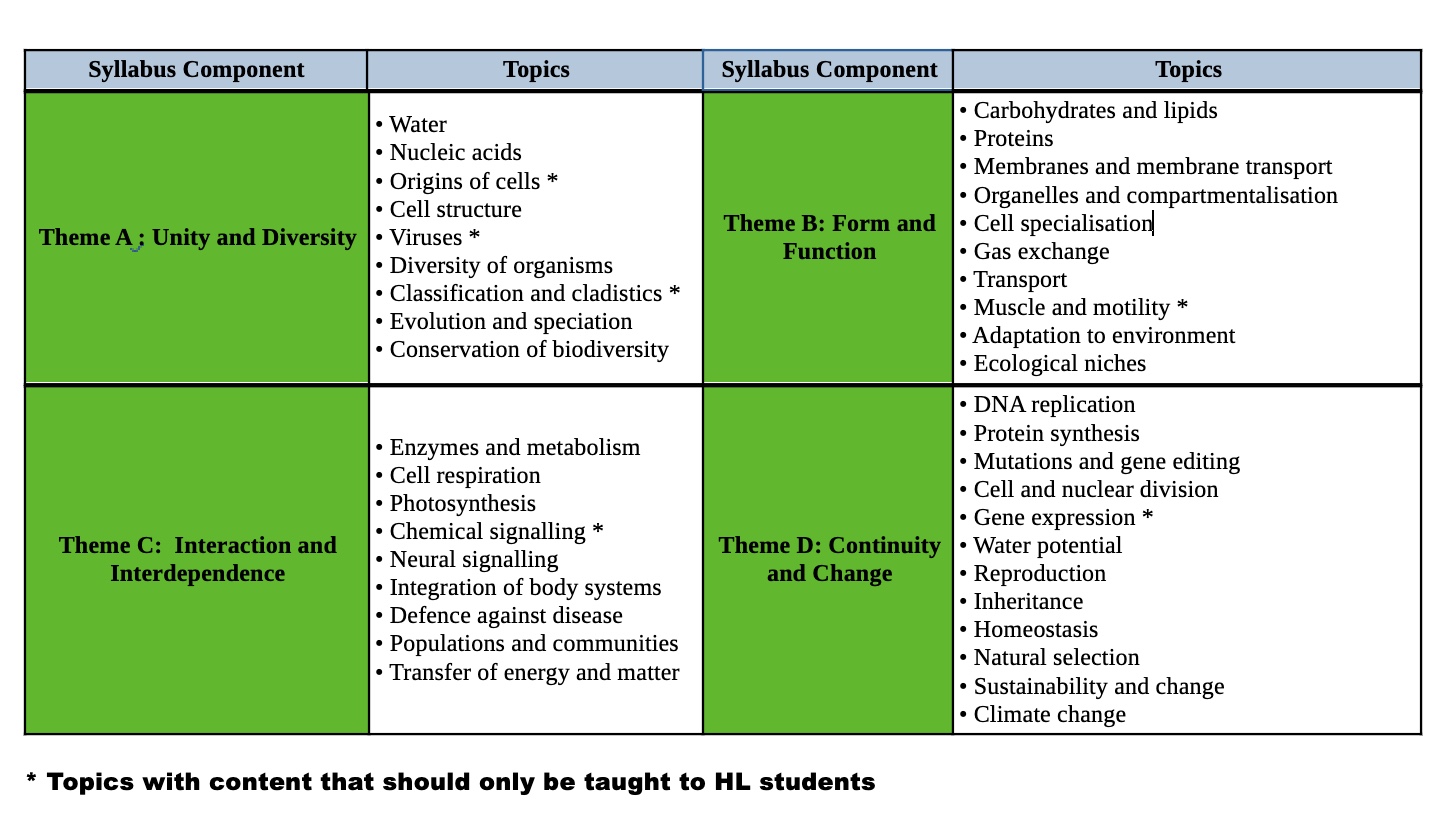IB Biology HL Topic Questions - Exam Papers Practice