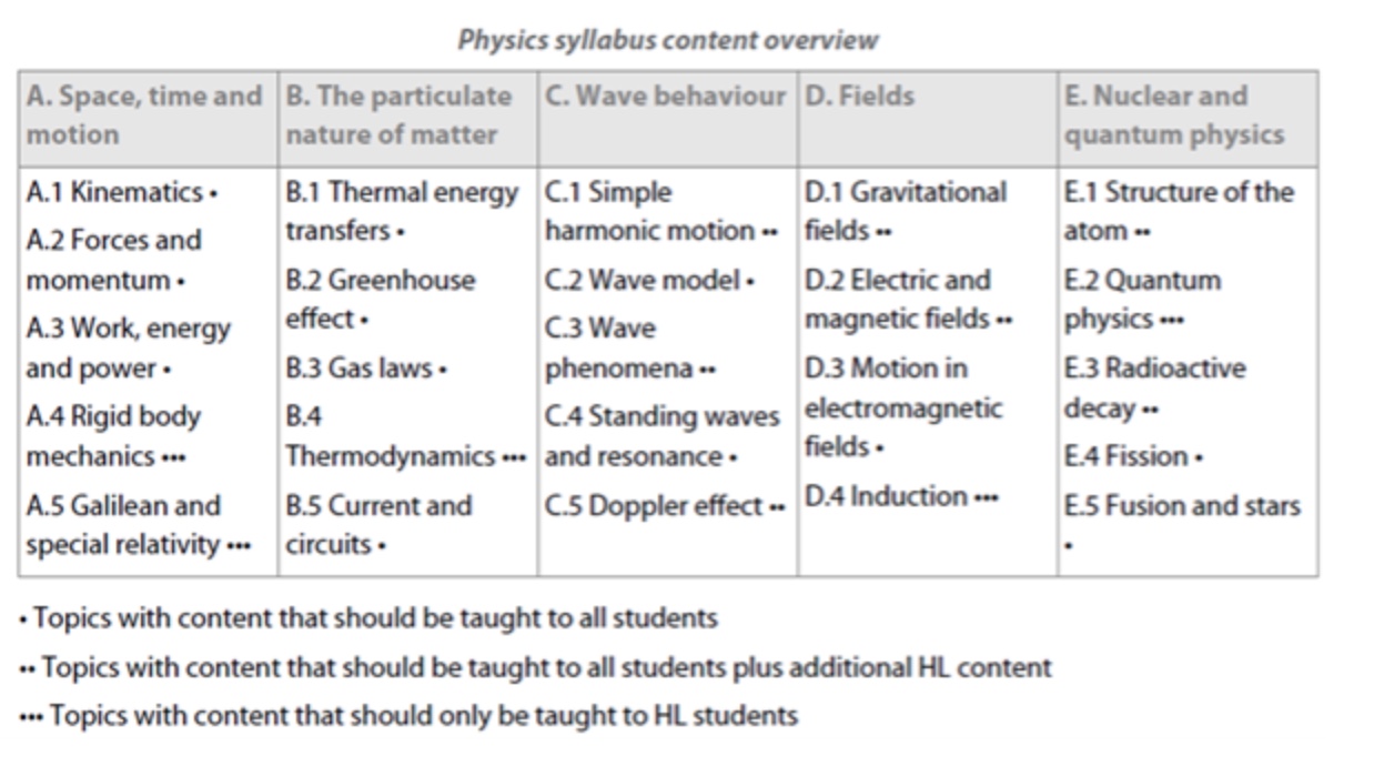 IB Physics SL Topic Questions – Practice & Study Guide